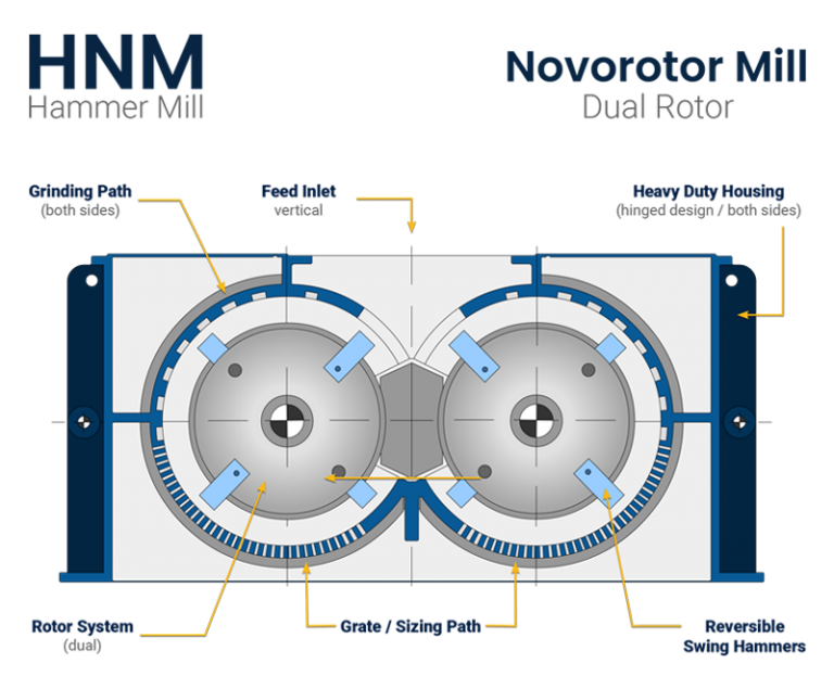 HUM HNM | Hammer Mill | Hazemag North America