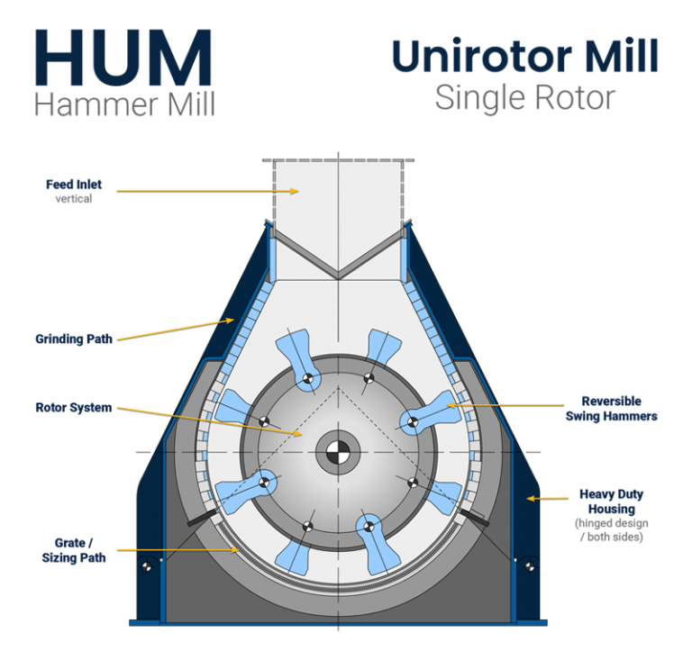 HUM HNM | Hammer Mill | Hazemag North America